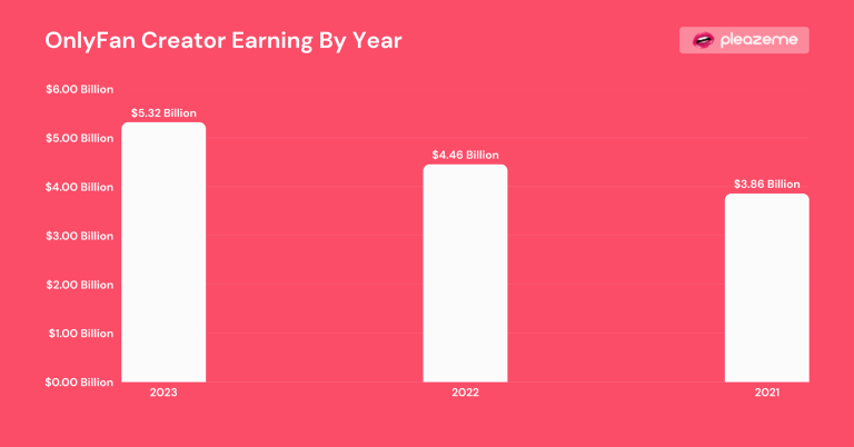 OnlyFans Statistics 2025 - Users, Creators & Revenue