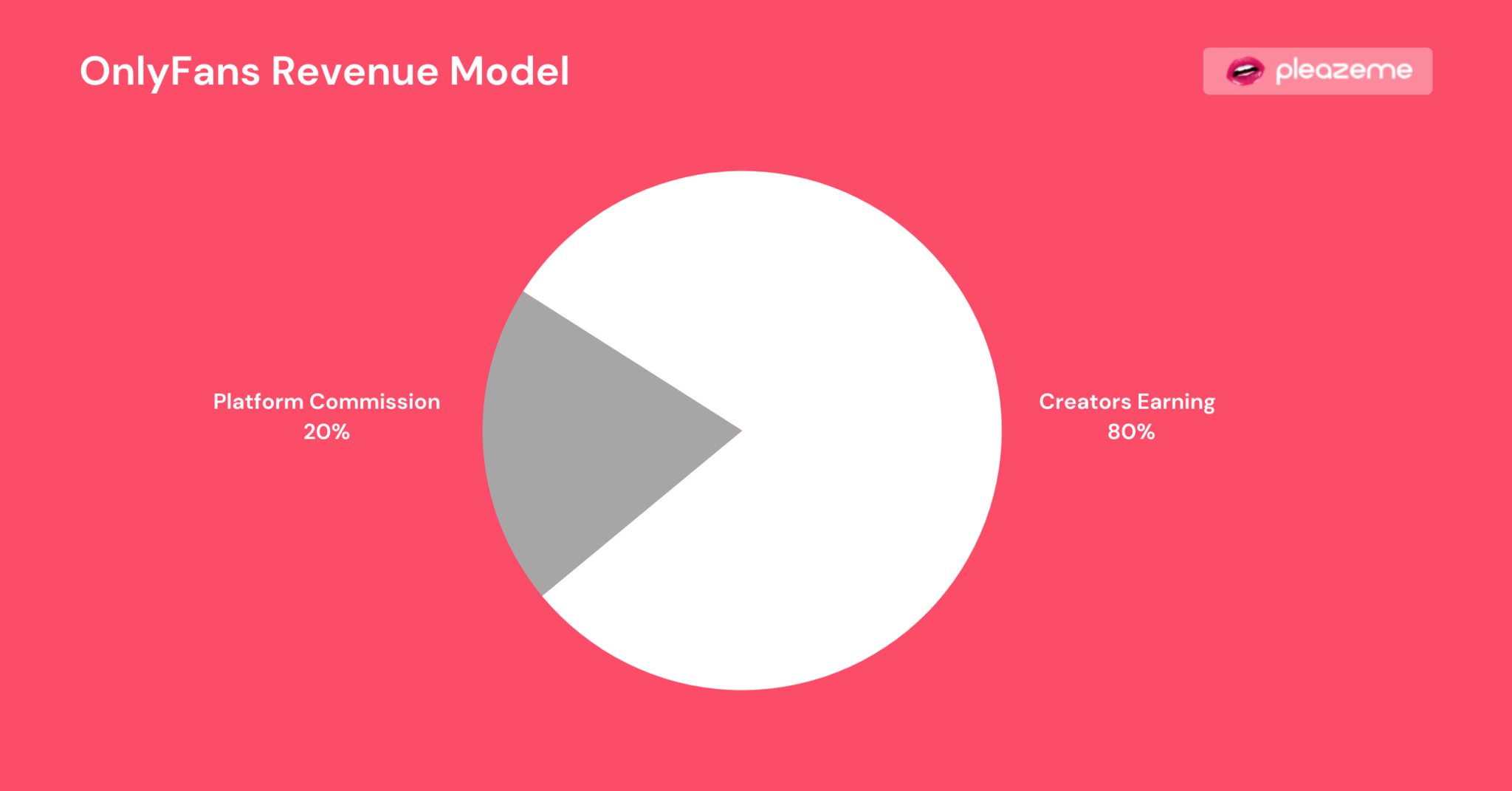 OnlyFans Revenue (2025): Net Profit & Creator Earnings