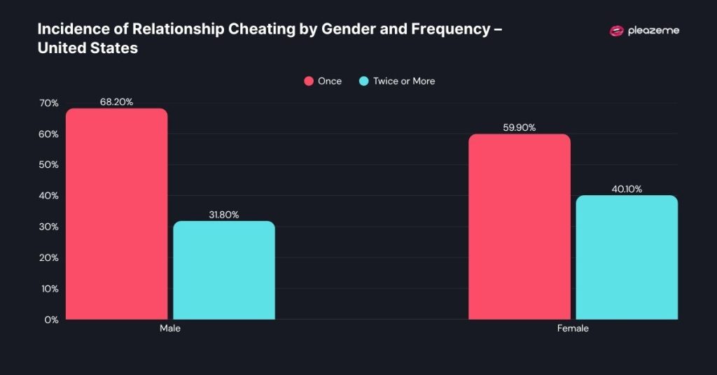 Infidelity Statistics 2025 - Age, Gender & Cheating Charts