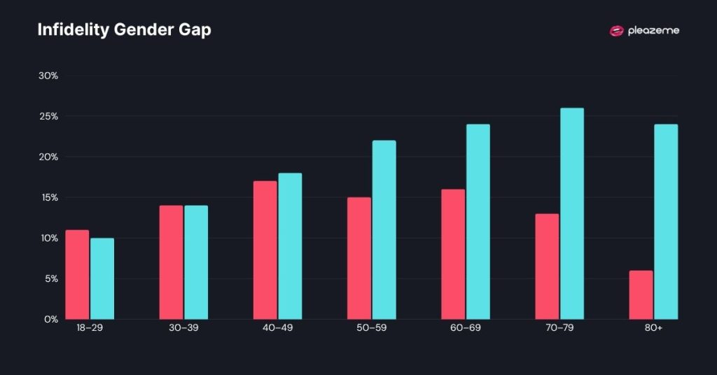 Infidelity Statistics 2025 - Age, Gender & Cheating Charts