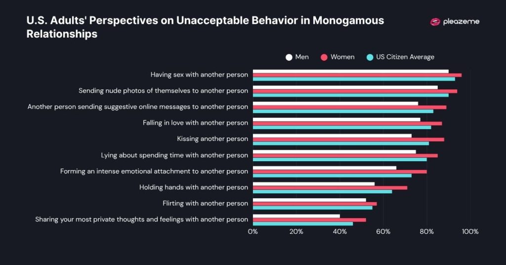 Infidelity Statistics 2025 - Age, Gender & Cheating Charts